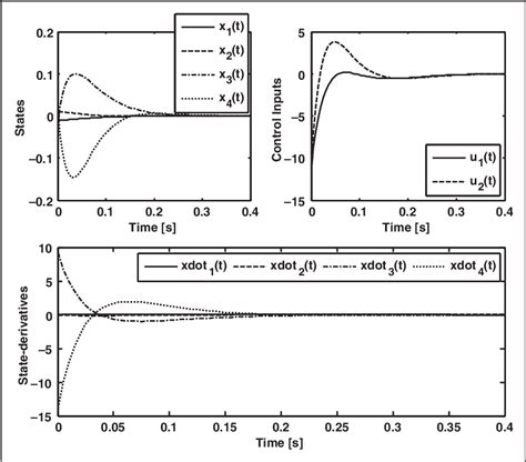 figure 3 from parametric eigenstructure assignment using state derivative feedback for linear