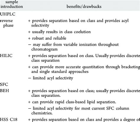 Summary Of Methods Used Within Lipidomics Download Scientific Diagram