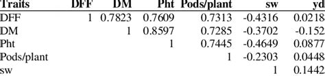 Correlation Coefficients Among Six Quantitative Characters In 17 Tall