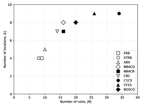Relative Sizes Of The Threshold Automata Used As Input Download Scientific Diagram