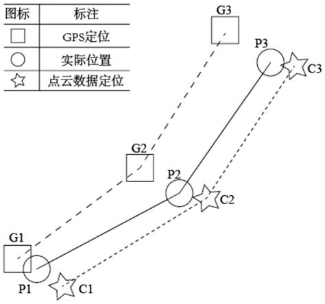 一种基于点云数据的机载系统位置修正方法与流程