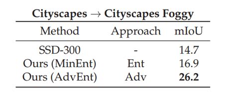 Advent Adversarial Entropy Minimization For Domain Adaptation In
