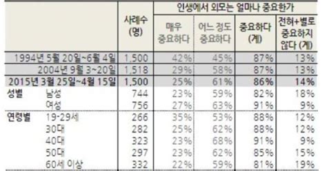 한국인 외모4 성인 86 인생에서 외모가 중요하다 여성 91 외모 중요
