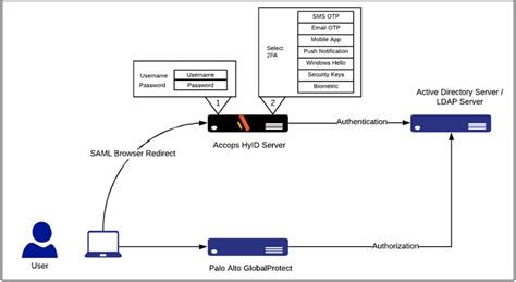 Overview Accops Hyid 70 Knowledge Center