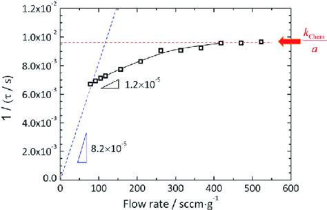 The Time Constant As A Function Of Flow Rate Derived By Fitting To An Download Scientific