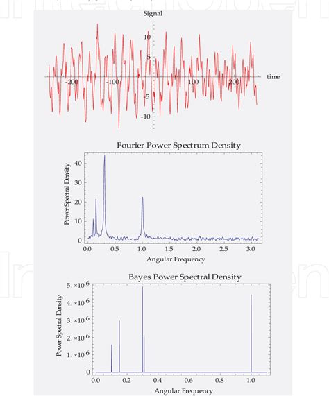 Table 1 From Bayesian Recovery Of Sinusoids With Simulated Annealing