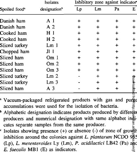 Spoiled Products And Inhibitory Spectrum Of The Bac Terial Isolates Download Scientific Diagram
