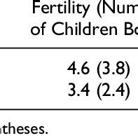 Descriptive Statistics By Sex Download Table