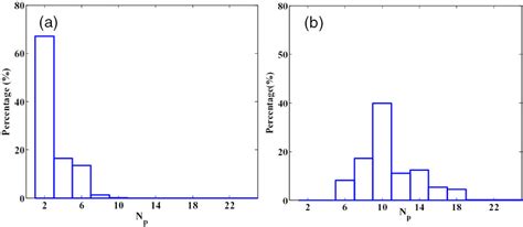 Histogram Of Minimum Number Of Views To Yield Sufficient Accuracy After
