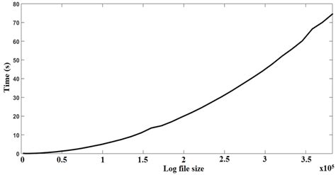 Algorithm Execution Time For Different Size Of Log File Download