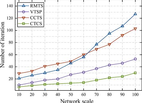 Relationship Between The Number Of Iterations And Network Scale