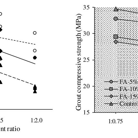 The Grout Compressive Strength Of Fly Ash Cement Grout Download