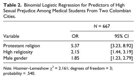 Binomial Logistic Regression For Predictors Of High Sexual Prejudice Download Scientific