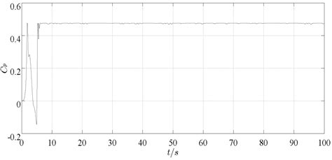 Fault Tolerant Control Of Dfig Based Wind Energy Conversion System Using Augmented Observer