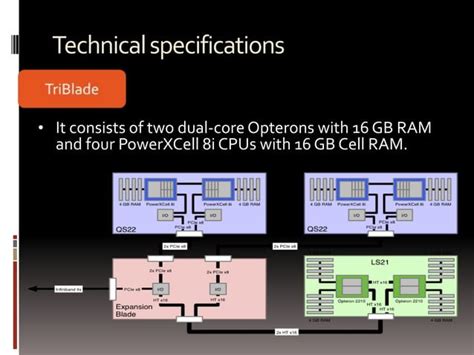 Ibm Roadrunner Architecture Pptx Operating Systems Computer