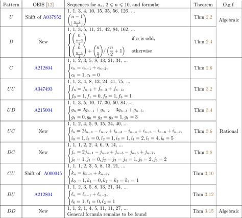 Figure 1 From Dyck Paths With Catastrophes Modulo The Positions Of A Given Pattern Semantic