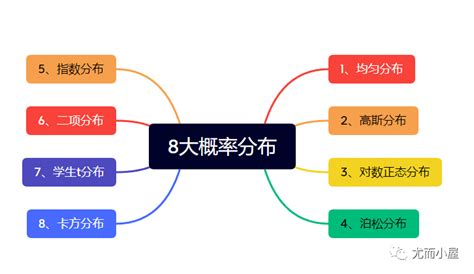 8种概率统计分布（附python代码） Csdn博客
