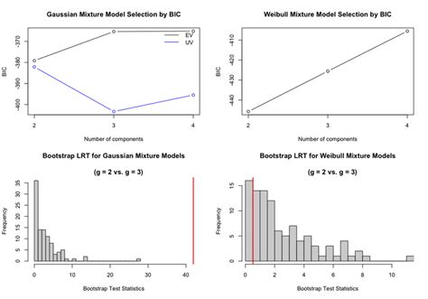 Top Left Gaussian Mixture Model Selection Using Bic Uv Stands For Download Scientific