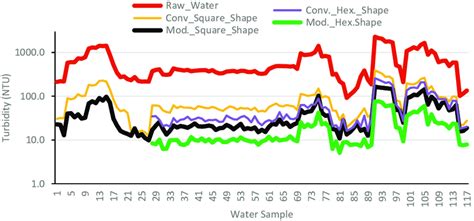 Comparison Between Turbidity Remained By Conventional And Modified Square Download Scientific
