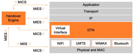 The TCP IP Protocol Suite With The Handover Engine DTN Enhanced Model Download Scientific Diagram