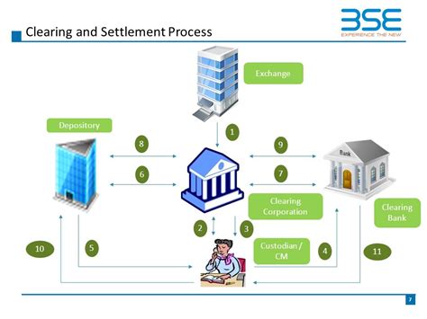 Clearing And Settlement Process In Banks
