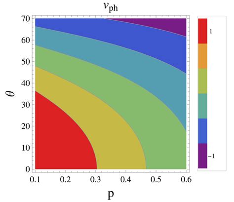 The Contour Plot Of Ion Wave Phase Speed V Ph Versus Positron