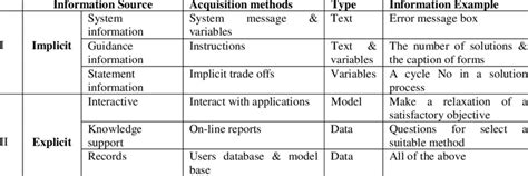 A Classification Of Information Access Download Table A Classification Of Information Access Download Table