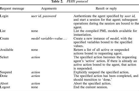 Table 2 From Specifying Process Oriented Hypertext For Organizational