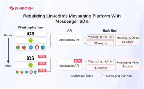 simform on linkedin linkedin softwaredevelopment softwareengineering simform