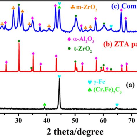 Xrd Patterns Of A High Chromium Cast Iron B Zta Ceramic Particles Download Scientific