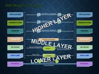 OSI Layer Model PPT