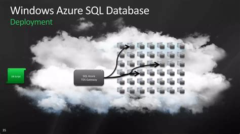 Introduction To Windows Azure And Windows Azure Sql Database Pptx Cloud Computing Internet