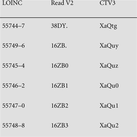 Loinc Read V2 Ctv3 And Snomed Ct Uk Extension Codes For Howru