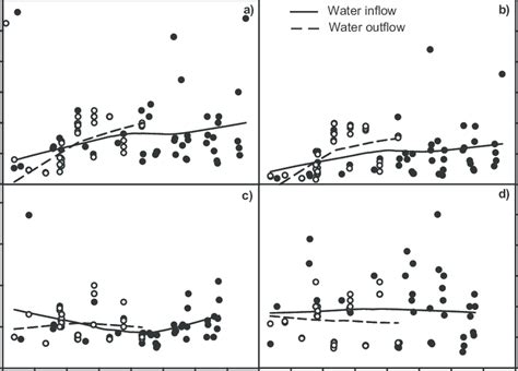 The Concentrations Of P Tot Po 4 3 Al And Fe Of The Water Inflow Download Scientific