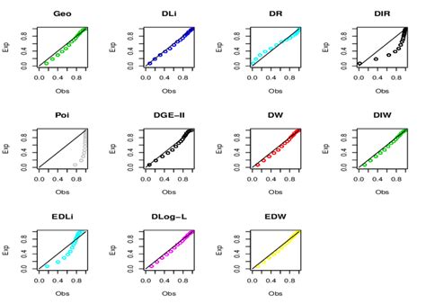 The Pp Plots Of Fitted Models Download Scientific Diagram