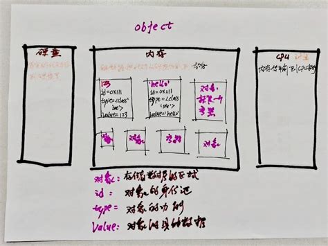 Python对象的结构id标识type类型value 值 阿里云开发者社区
