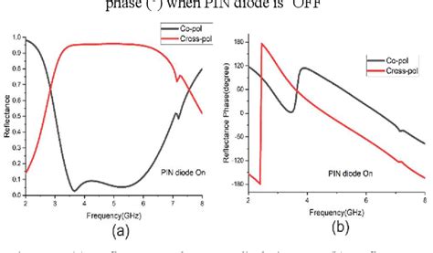 Figure 3 From Reflection Type Metasurface Based Reconfigurable Linear