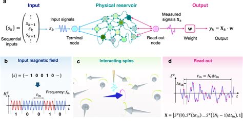 Concept Of Physical Reservoir Computing By Utilizing A Frustrated