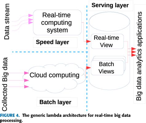 figure 1 from fog based intelligent transportation big data analytics