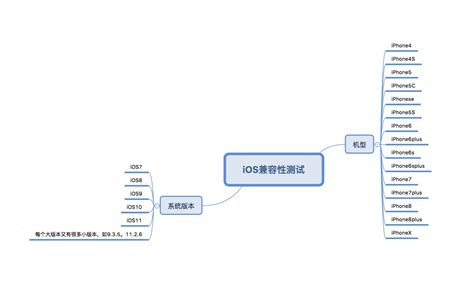 轻松入门软件测试 兼容性测试iOS篇 刘潇 博客园