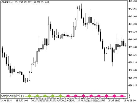 📈 Cronexchaikin Signal Indicator Metatrader 5
