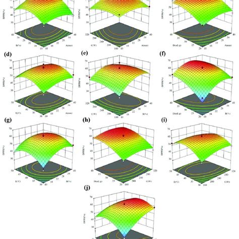 The 3d Surface Response Maps Of A Ab B Ac C Ad D Ae E Bc Download Scientific