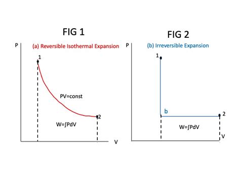 Thermodynamics Why Are Quasi Static Processes Reversible Physics Stack Exchange