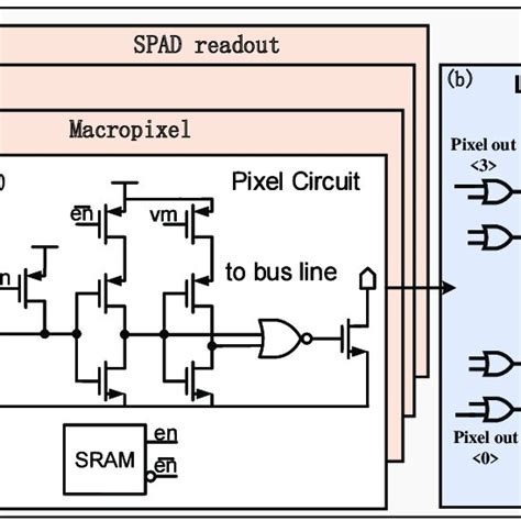 Schematic Of Spads Readout Scheme A Pixel Circuit B Logic Of