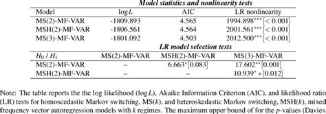 Nonlinearity And Model Selection Tests Download Table