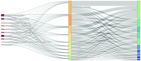 Three Field Plot Showing The Relationship Between Sources Keywords Download Scientific