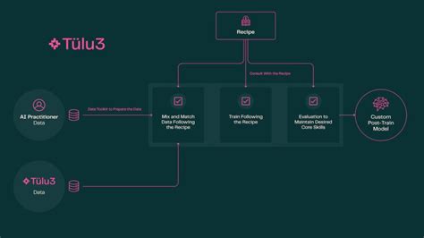 Saurav Pawar On Linkedin Posttraining Llms Ai Opensource