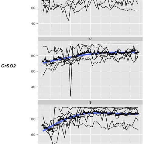 Trend Of Absolute Cerebral Tissue Oxygen Saturation Crso2 Values In 3