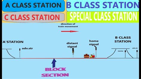 A Class Stationb Class Station C Class Station And Special Class