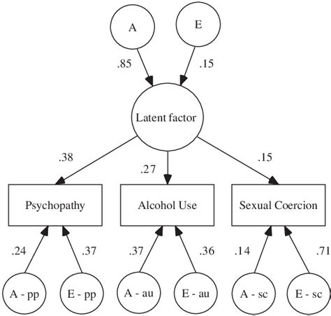 Common Pathway Model Of Sexual Coercion Sc Alcohol Use Au And Download Scientific Diagram